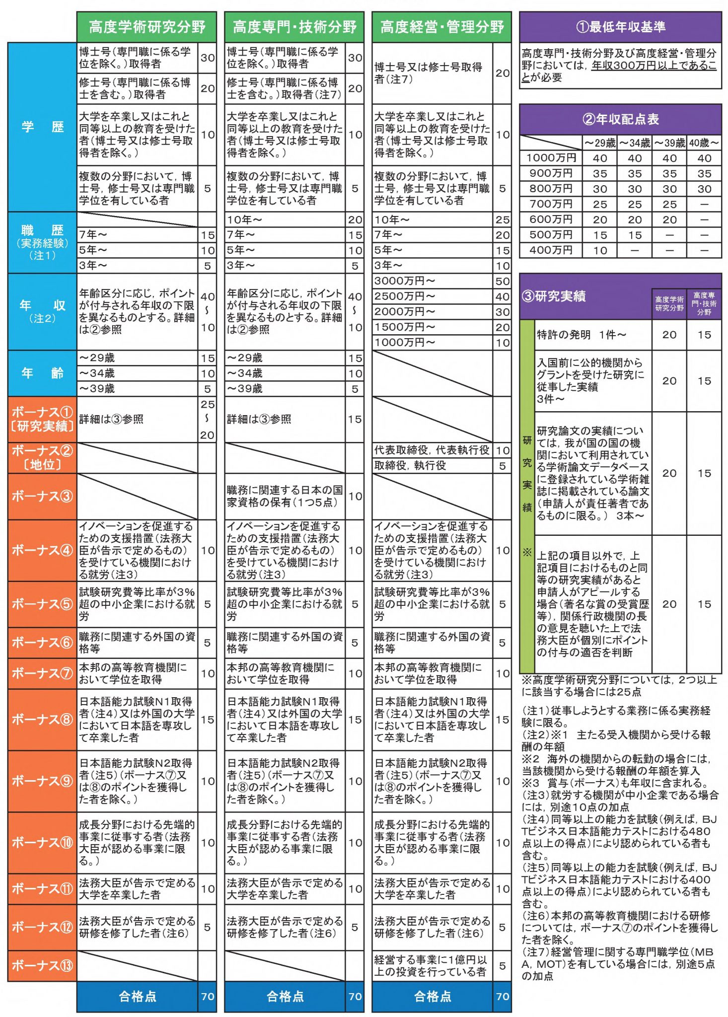 HSP_Point-Table : [外国人材の専門家]Propo99
